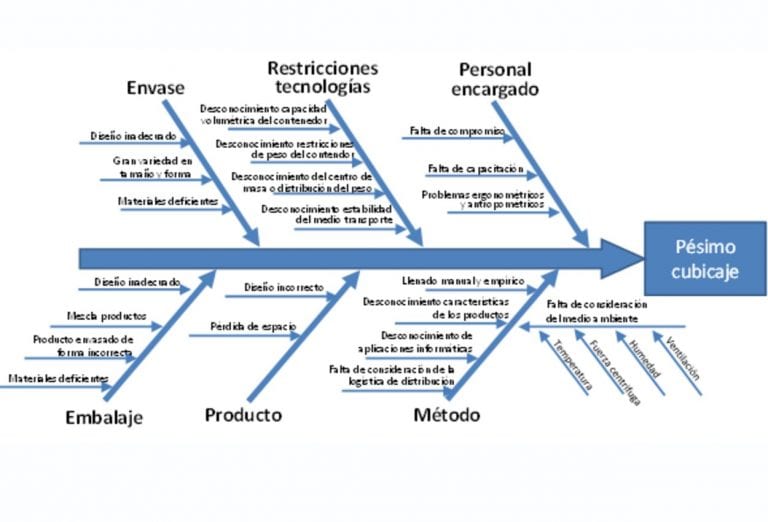 Cubicaje para distribución a bajo costo