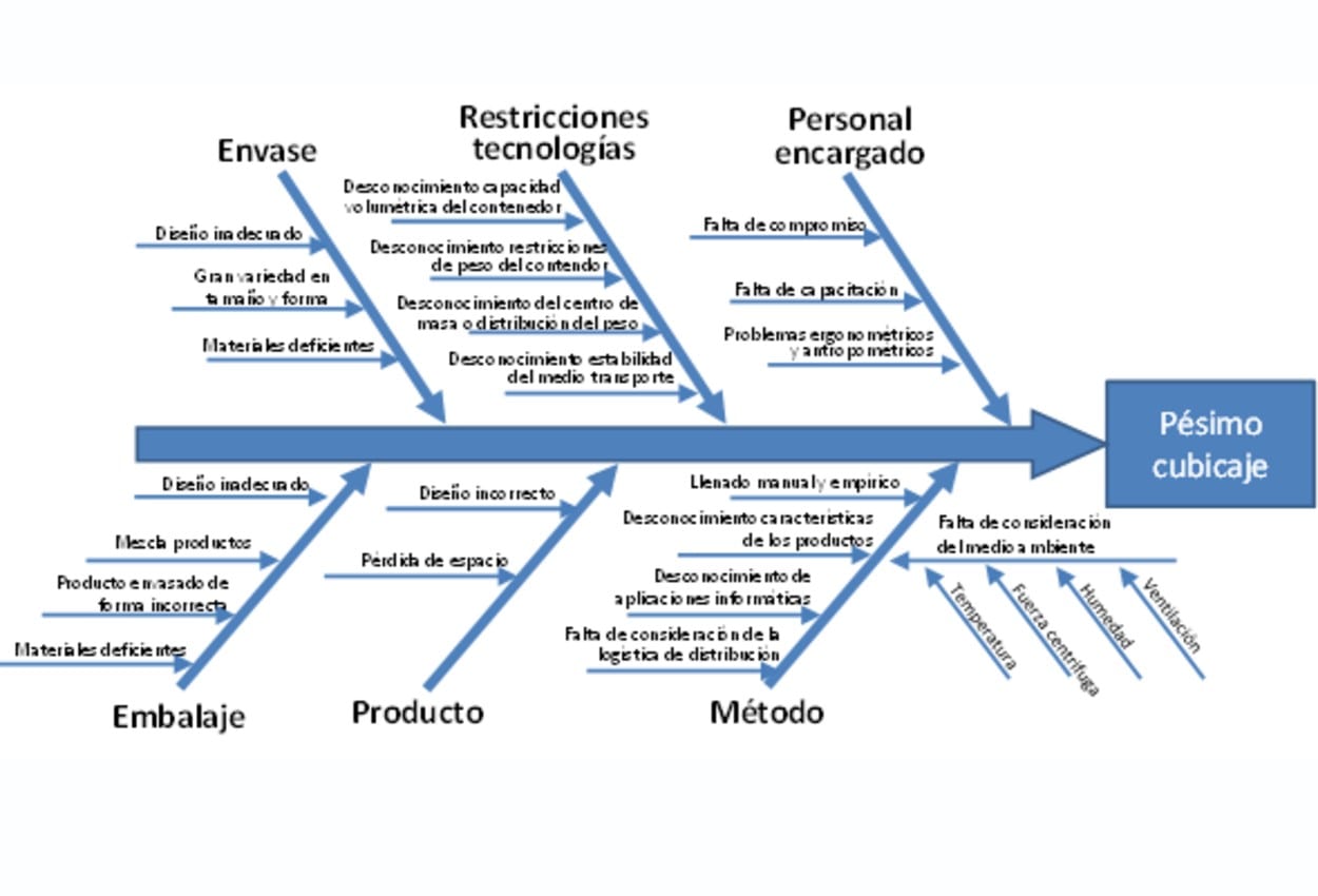 Cubicaje para distribución a bajo costo