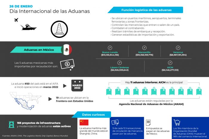 Día Internacional de la Aduanas: tecnologías que potencian su gestión