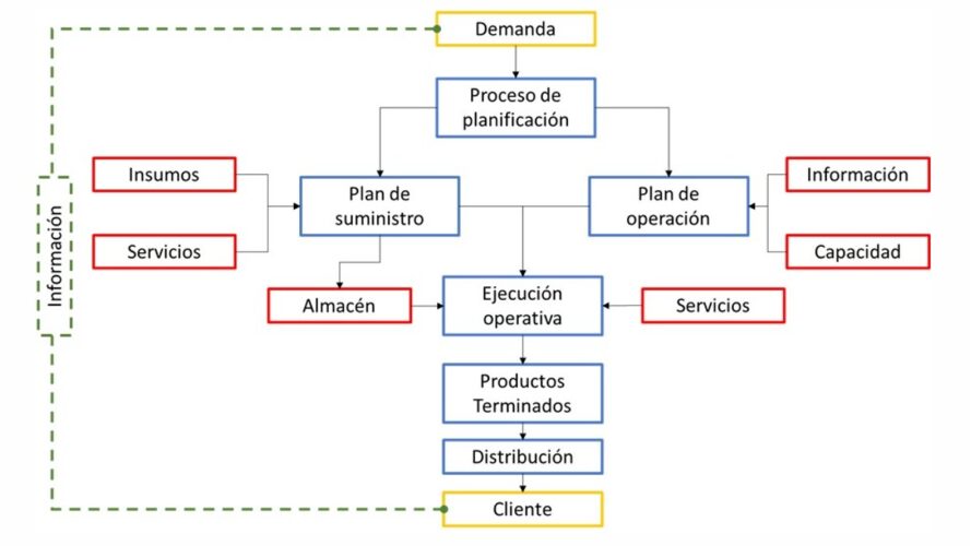 Gestión logística: uso correcto de los OKRs y KPI