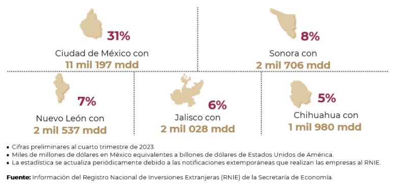 México alcanza un récord histórico en inversión extranjera directa durante el 2023
