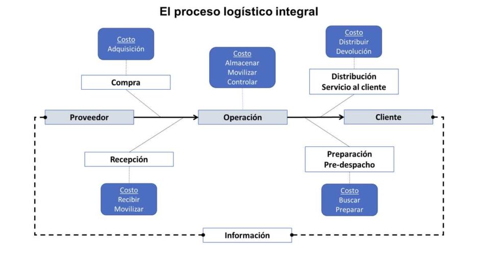 ¿Cómo optimizar el nivel del costo logístico de manera integral?