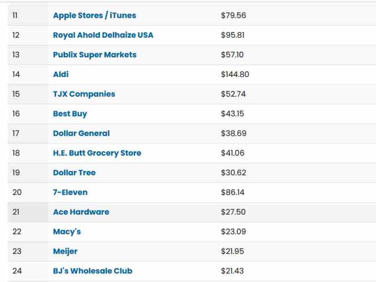 Top 100 Retailers 2023: ¿quiénes encabezan la lista?