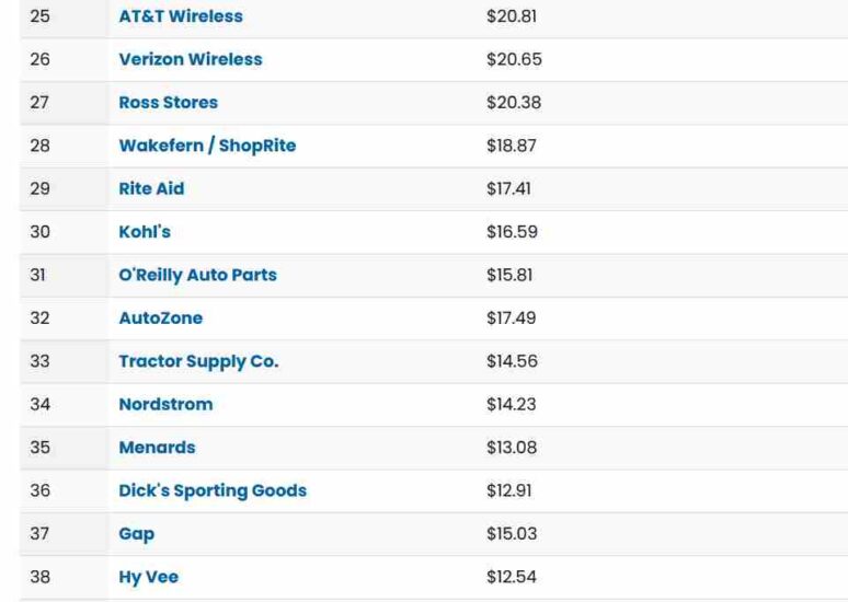 Top 100 Retailers 2023: ¿quiénes encabezan la lista?
