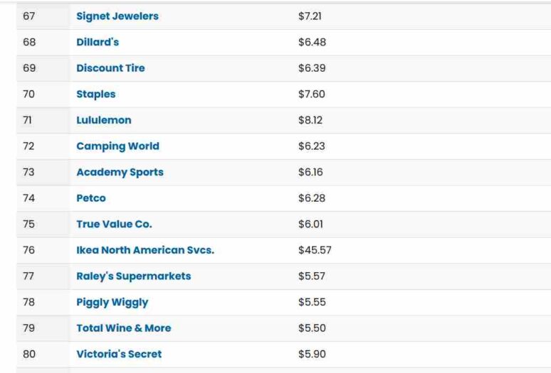 Top 100 Retailers 2023: ¿quiénes encabezan la lista?
