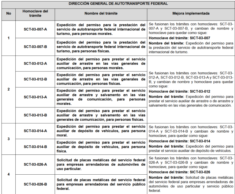 SICT simplifica trámites administrativos que tienen que hacer los ...